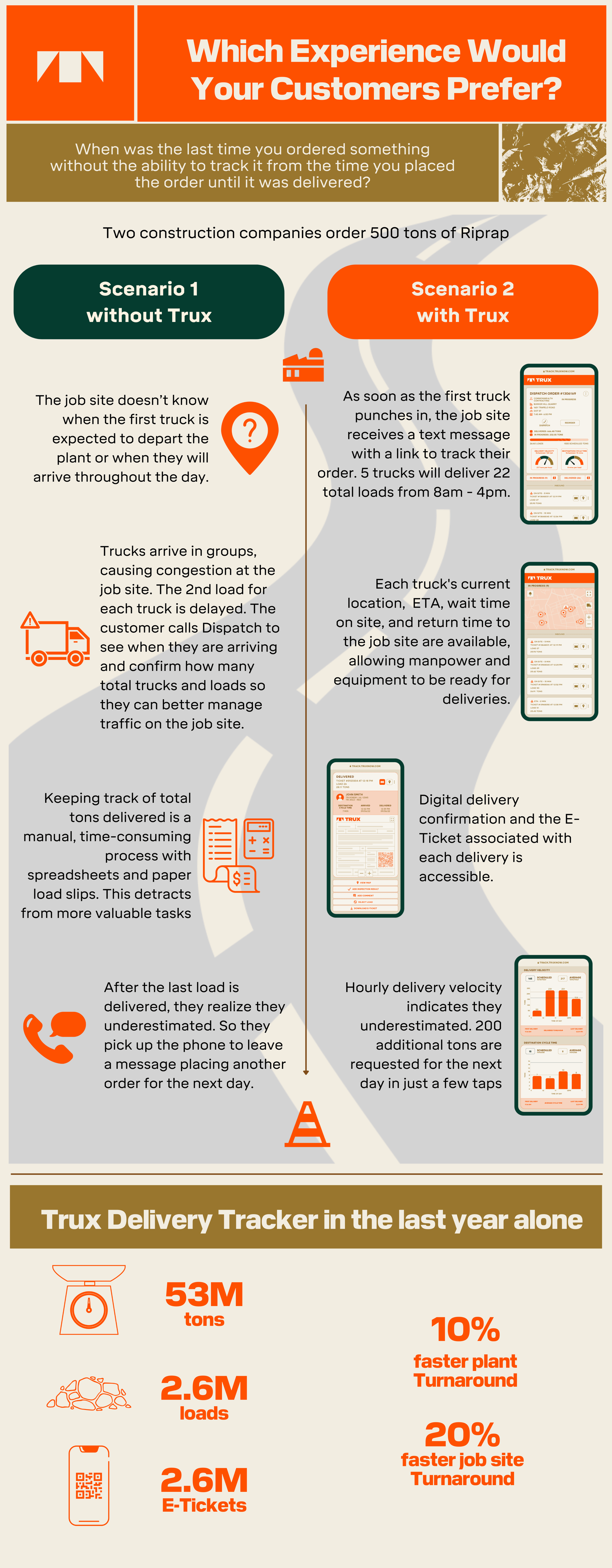 Delivery Tracker Experience Infographic | TRUX