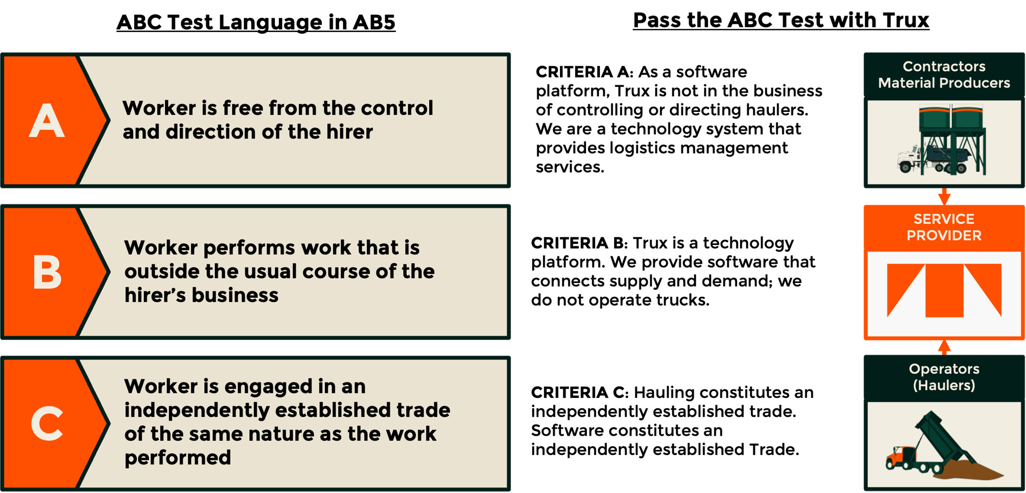 CA AB5 Compliance, Insurance & Hauler Credentials | Trux